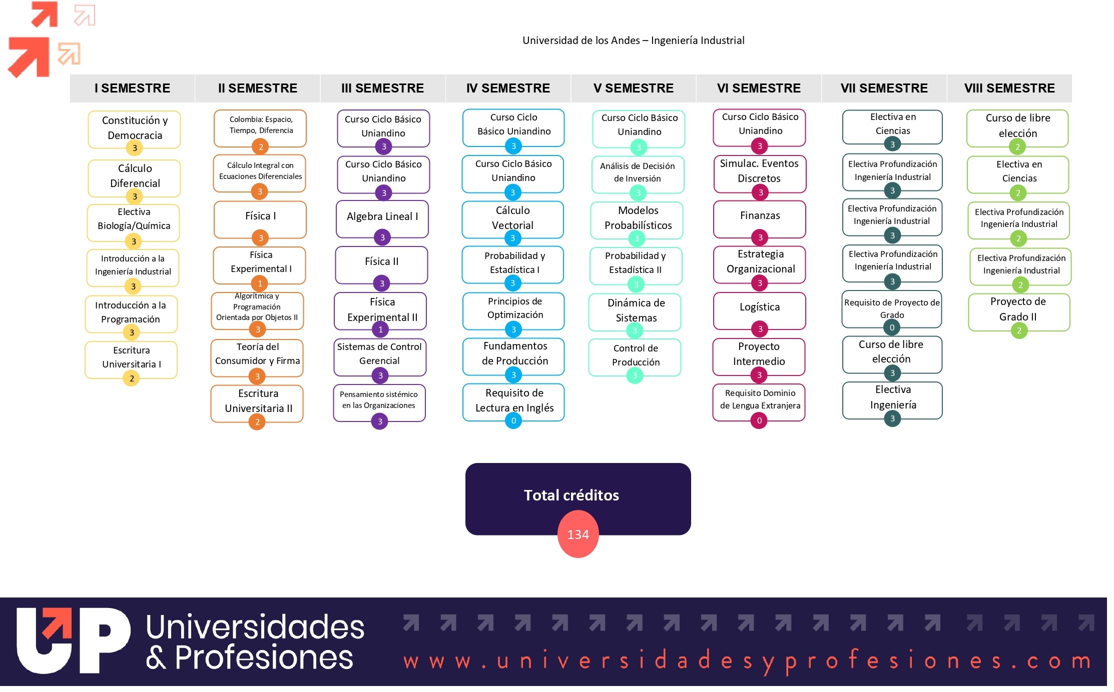 Ingeniería Industrial | Universidad de Los Andes | Elige qué estudiar ...